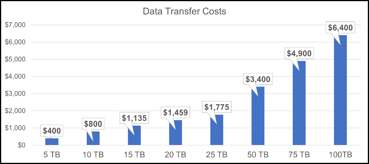 The truth about cloud storage data transfer costs